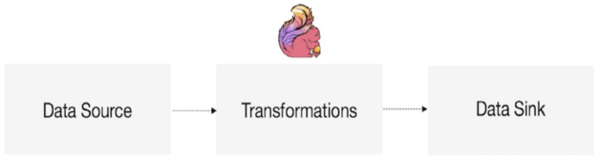 Flink从入门到项目实践 | flink-local-train